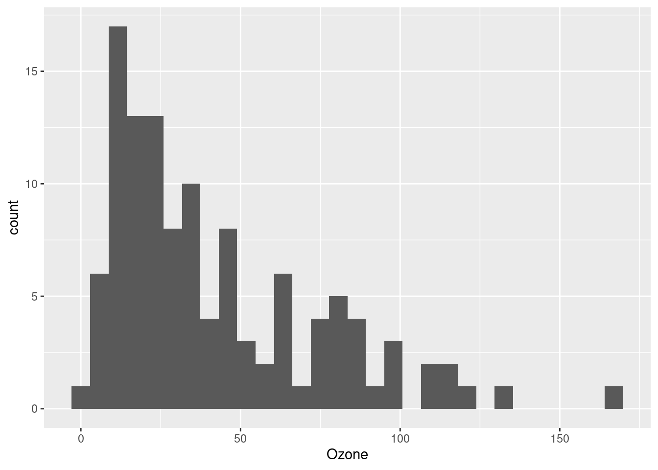 Applying (log) transformations in R – INST 314 (Summer 2025)