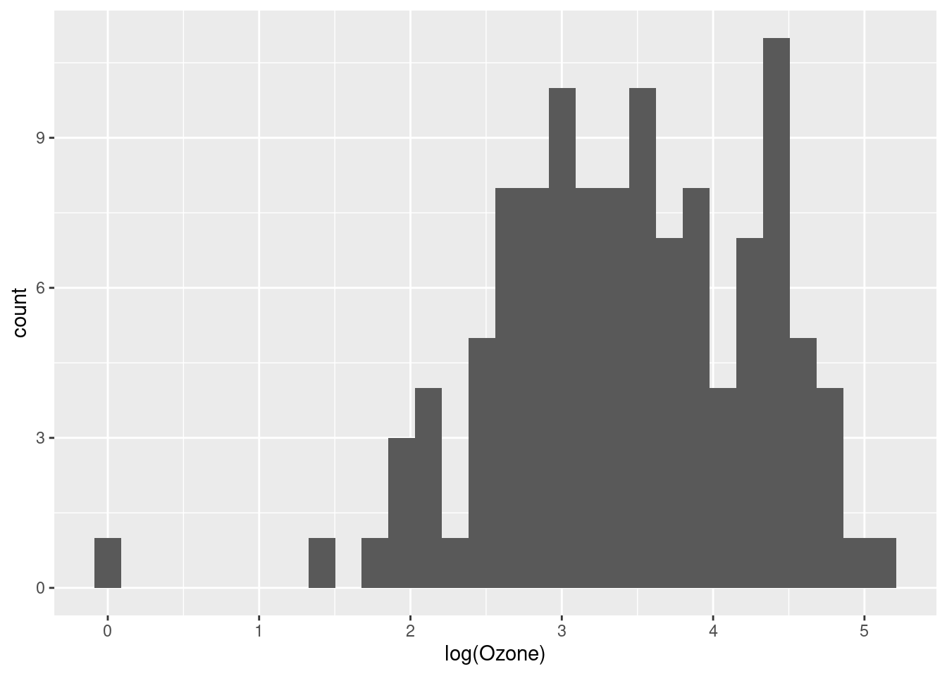 Applying (log) transformations in R – INST 314 (Summer 2025)